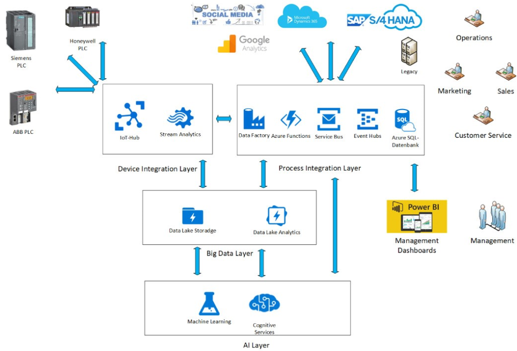 SAP Azure Integration und Microsoft Power Plattform