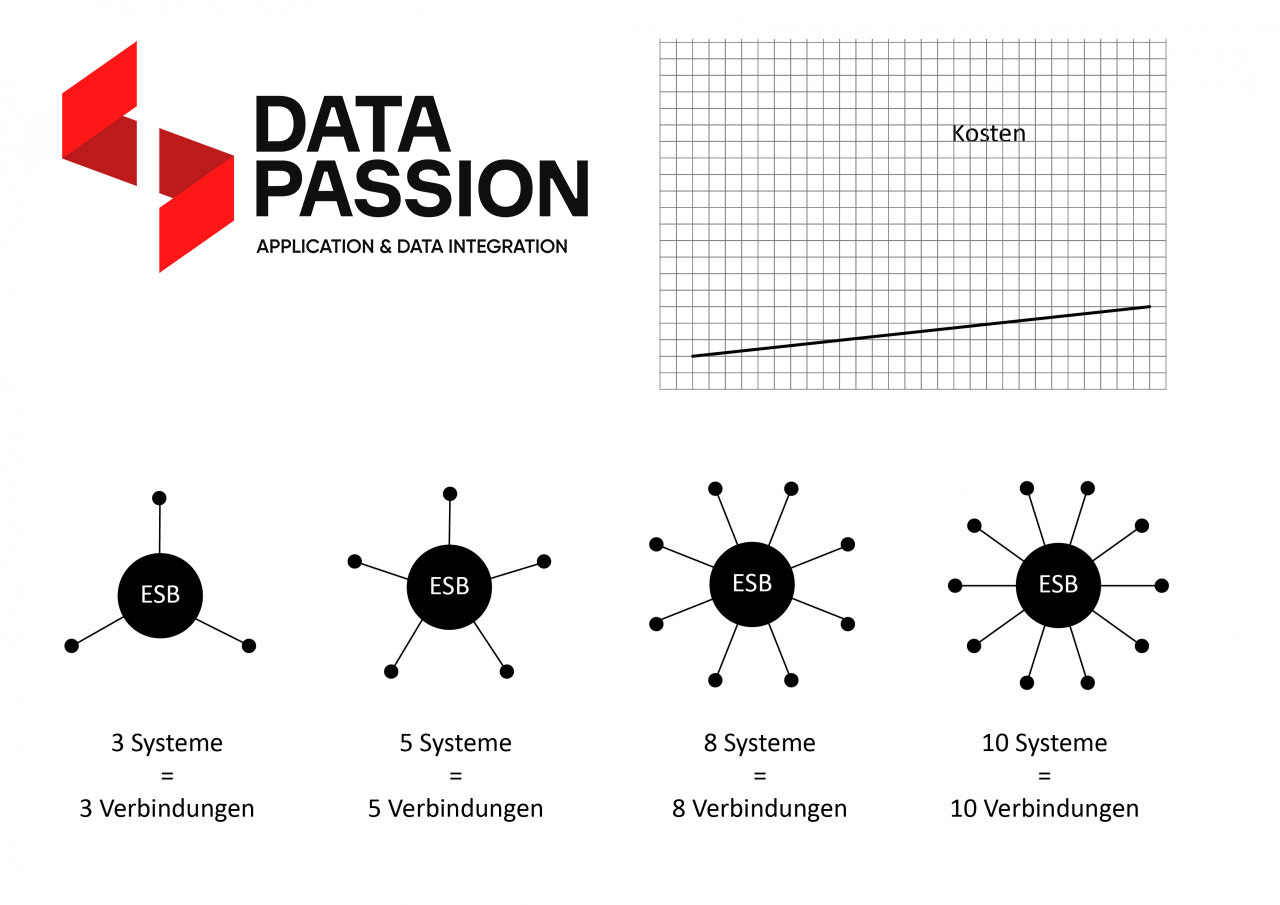 Enterprise Service Bus — DATA Passion GmbH