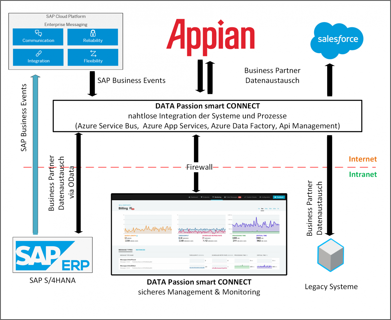 SAP Integration — DATA Passion GmbH