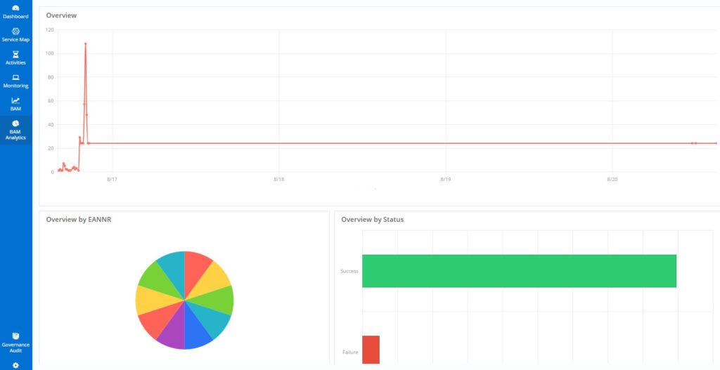 Azure ESB und EDI — DATA Passion GmbH