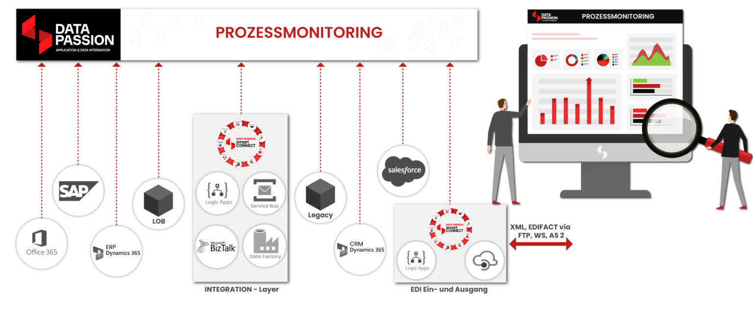 Sichtbare Abläufe mit End-to-End Monitoring — DATA Passion GmbH