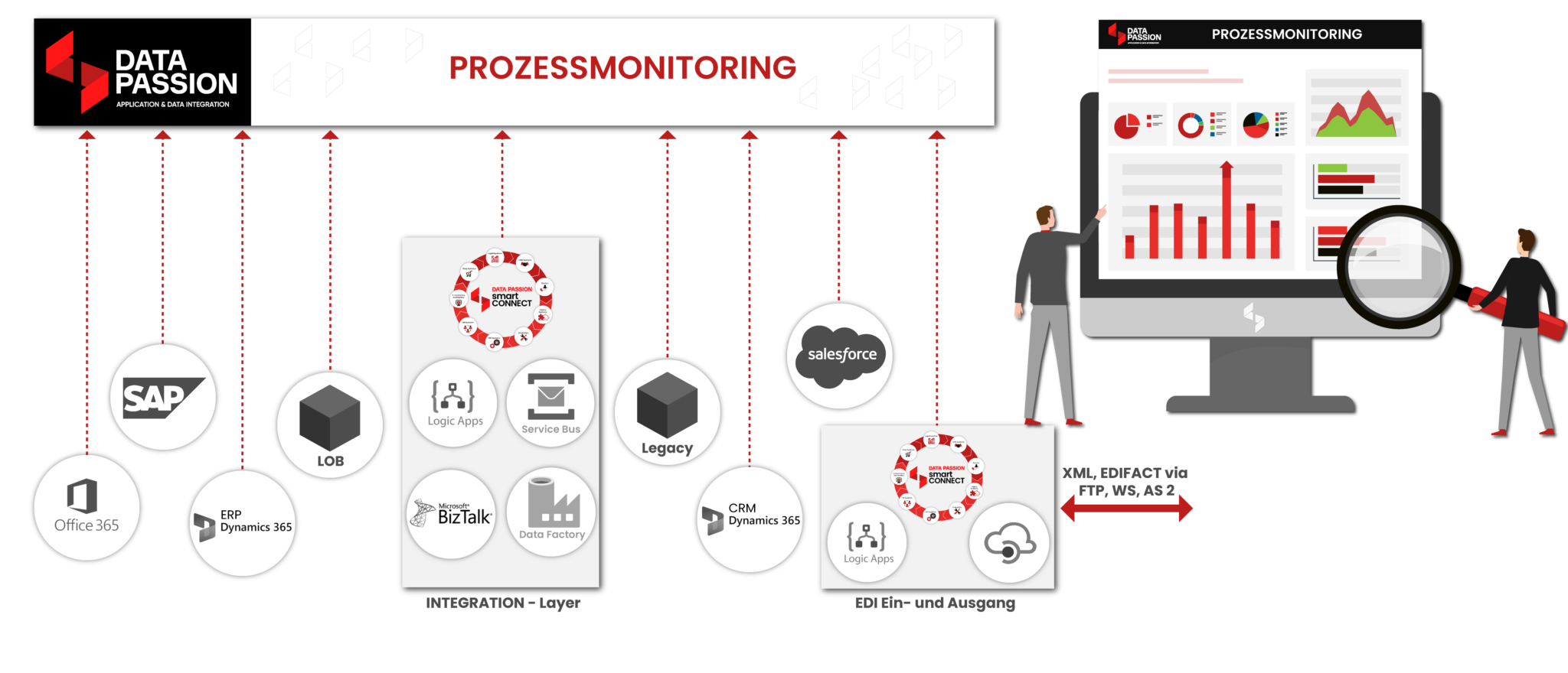 Sichtbare Abläufe mit End-to-End Monitoring — DATA Passion GmbH